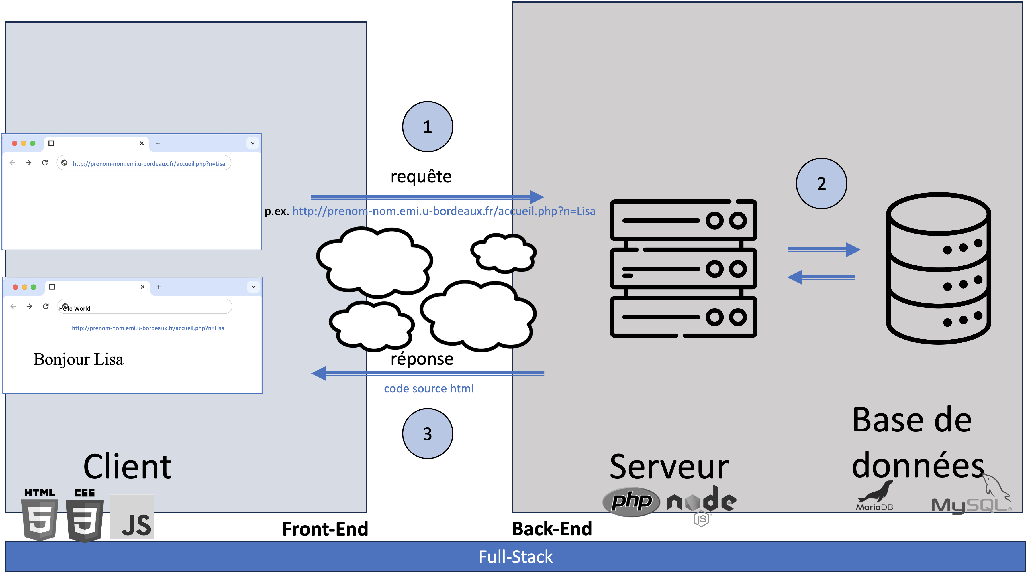 Conception de Sites Web dynamiques 2023-2024