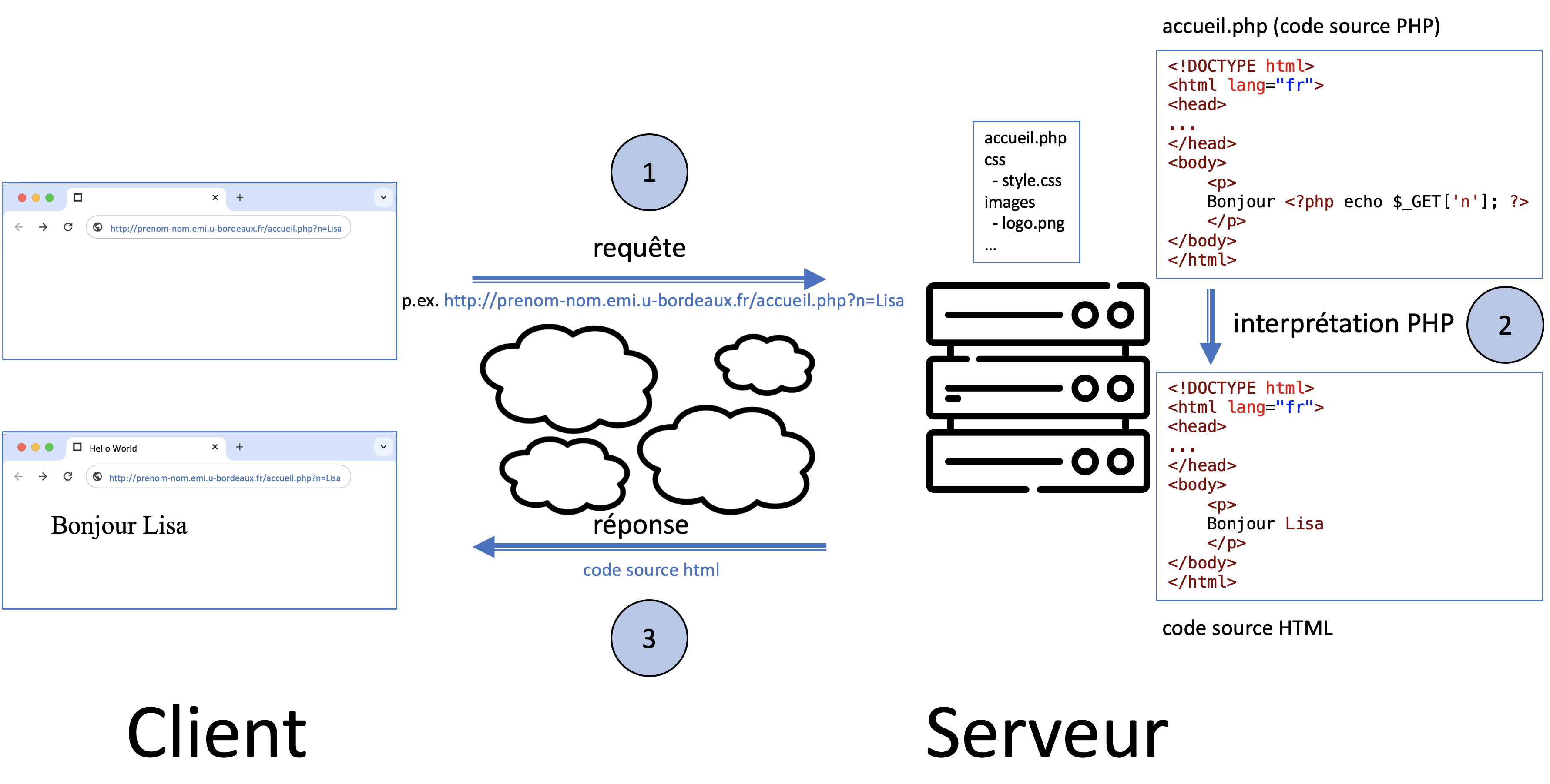 Cours 2 - PHP : Programmation côté serveur